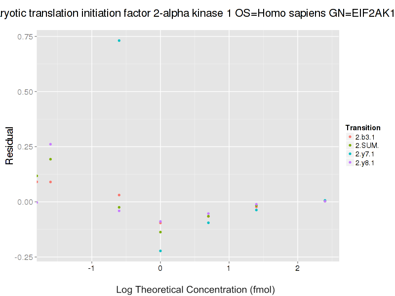 EIF2AK1, CPTAC-3035 - CPTAC Assay Portal | Office of Cancer Clinical ...